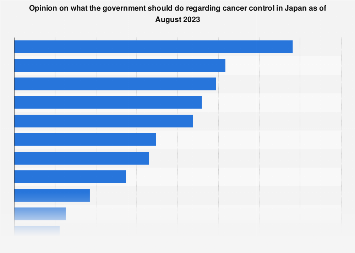 Japan: opinion on what the government should do regarding cancer ...