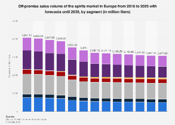 Europe: spirits volume by segment 2030| Statista
