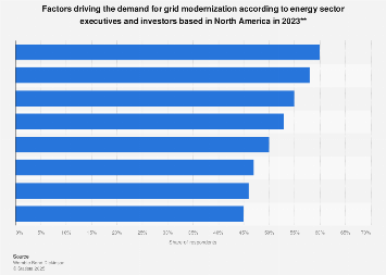 Grid modernization drivers North America 2023| Statista