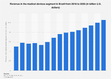 Revenue in the medical devices segment of the medical technology market ...