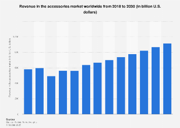 Revenue in the accessories market Worldwide 2018-2028 | Statista