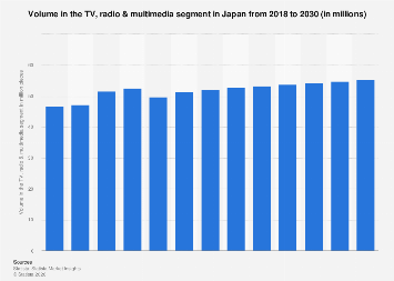 Volume in the TV, radio & multimedia segment Japan| Statista