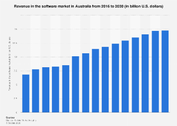 Revenue in the software market Australia| Statista