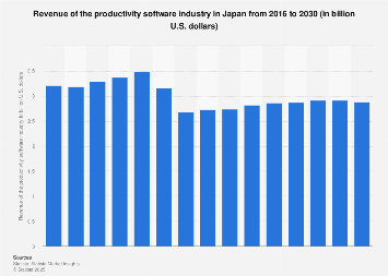 Revenue of the productivity software industry Japan| Statista