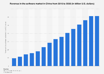 Revenue in the software market China 2018-2030| Statista