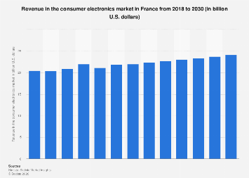 Revenue in the consumer electronics market France| Statista