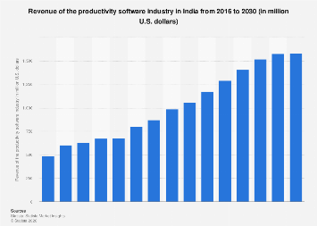Revenue of the productivity software industry India| Statista
