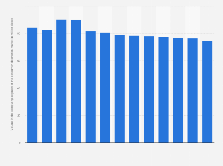 Volume in the computing segment of the consumer electronics market ...
