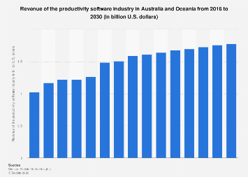 Revenue in the productivity software segment of the software market ...