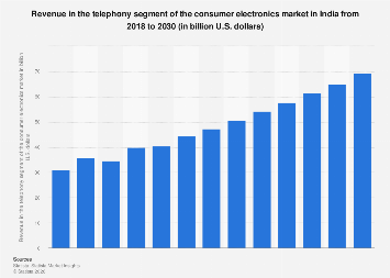 Revenue in the telephony segment of the consumer electronics market ...