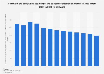 Volume in the computing segment of the consumer electronics market ...