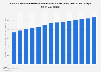 Revenue in the communication services market Canada 2016-2028 | Statista