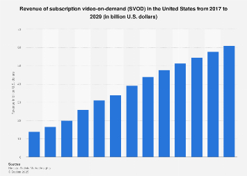 SVOD revenue U.S. 2029| Statista