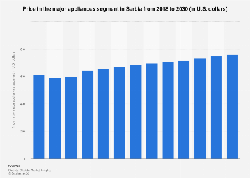 Average price per unit (PPU) in the major appliances segment of the ...
