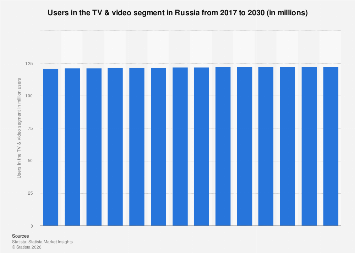 Users in the TV & video segment Russia| Statista