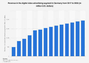 Revenue in the digital video advertising segment Germany| Statista