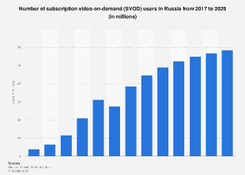 Number of users in the video streaming (SVoD) segment of the digital ...