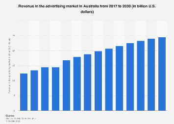 Revenue in the advertising market Australia 2020-2030 | Statista