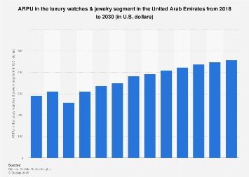 Average revenue per unit (ARPU) in the luxury watches & jewelry segment of the luxury goods ...