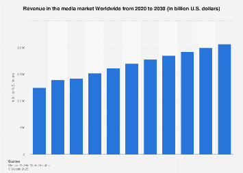Revenue in the media market Worldwide 2020-2030| Statista