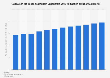 Revenue in the juices segment Japan| Statista