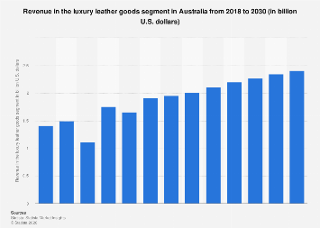 Revenue in the luxury leather goods segment Australia| Statista