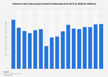 Volume in the motorcycles market Indonesia| Statista