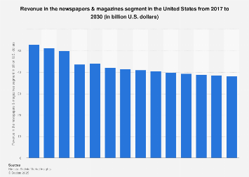 Revenue in the newspapers & magazines segment of the media market ...