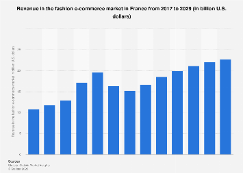 Revenue in the fashion e-commerce market France| Statista
