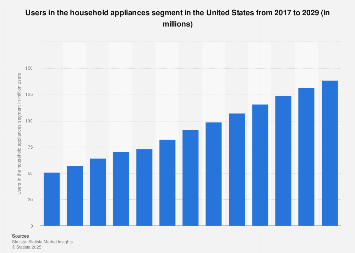 Number of users in the household appliances segment of the e-commerce ...