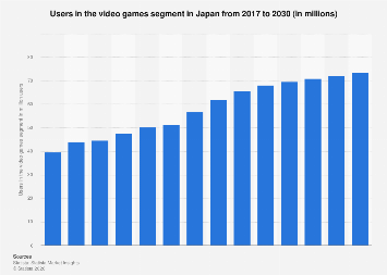 Number of users in the video games segment of the media market Japan ...