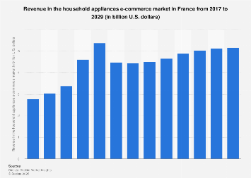 Revenue in the household appliances segment of the e-commerce market ...