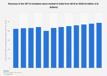 Revenue in the DIY & hardware store market India 2019-2029| Statista