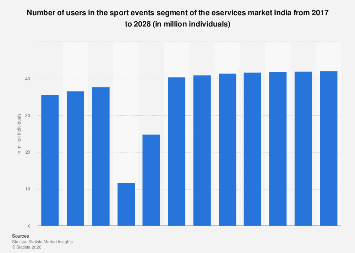 Number of users in the sport events segment of the eservices market ...