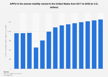 Average revenue per unit (ARPU) in the shared mobility market United ...