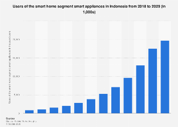 Number of users in the smart appliances segment of the smart home ...