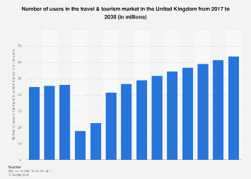 Number of users in the travel & tourism market United Kingdom| Statista