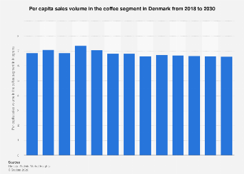 Per capita sales volume in the coffee segment Denmark| Statista