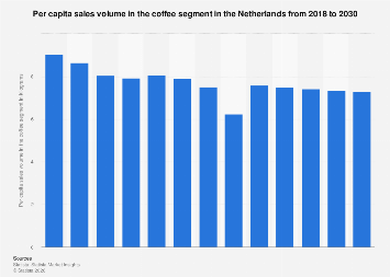 Per capita sales volume in the coffee segment Netherlands| Statista