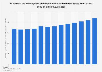 Revenue in the milk segment of the food market United States| Statista