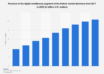 Revenue in the digital remittances segment of the fintech market ...