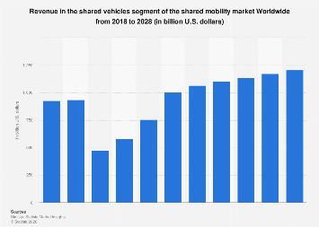 Revenue in the shared vehicles segment of the shared mobility market ...