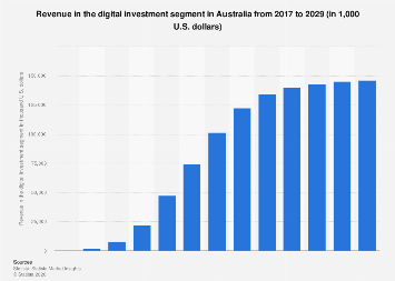 Revenue in the digital investment segment Australia| Statista