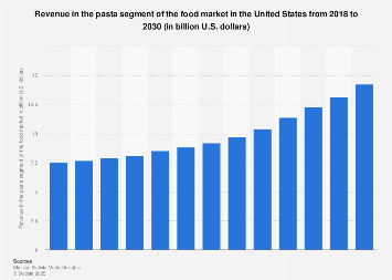 Revenue in the pasta segment of the food market United States| Statista