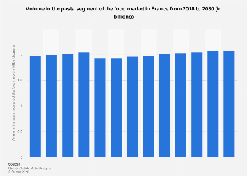 Volume in the pasta segment of the food market France 2019-2029 | Statista