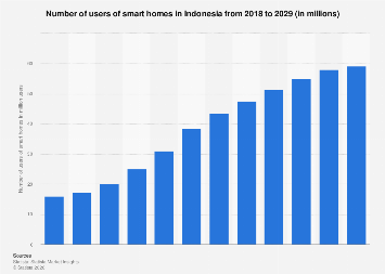 Number of users in the smart home market Indonesia 2018-2028 | Statista