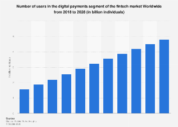 Number of users in the digital payments segment of the fintech market ...