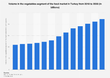 Volume in the vegetables segment of the food market Turkey 2019-2029 ...