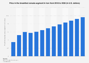 Average price per unit (PPU) in the breakfast cereals segment of the ...