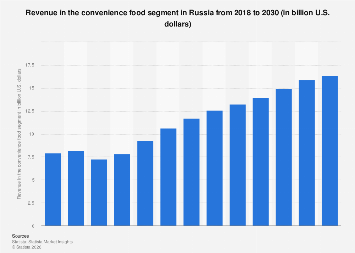 Revenue in the convenience food segment Russia| Statista